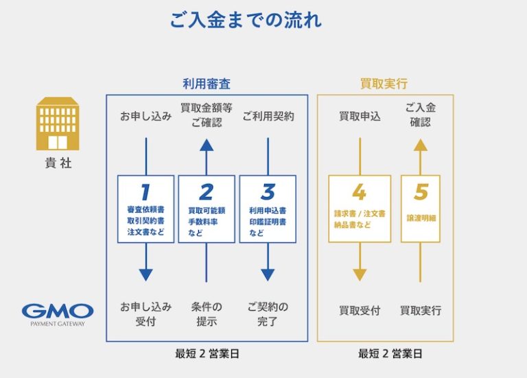 GMOペイメントの「GMO BtoB 早払い」の口コミ評判・手数料や流れを解説
